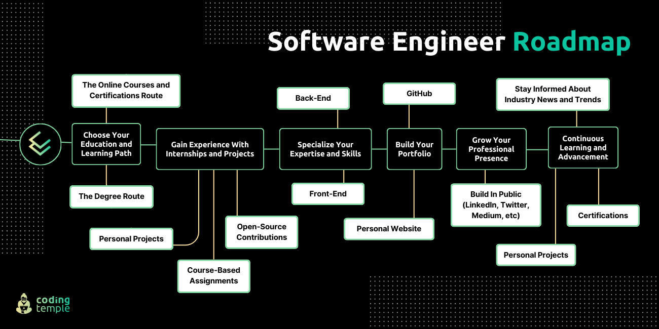 Software Engineer Roadmap: How to Become Successful | Coding Temple Software Engineer Roadmap: How to Become Successful | Coding Temple